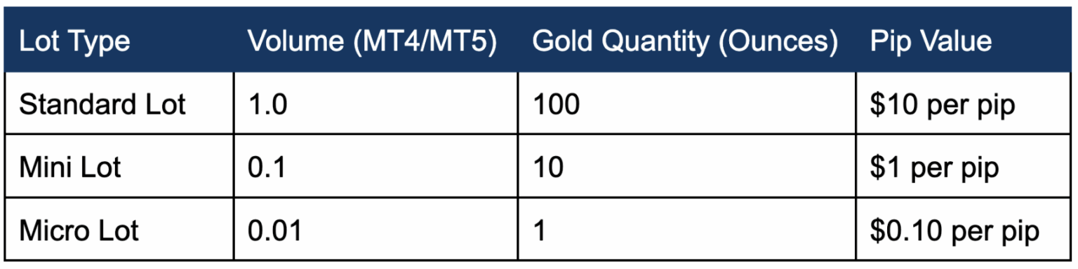 How to Calculate Lot Size in Gold Trading