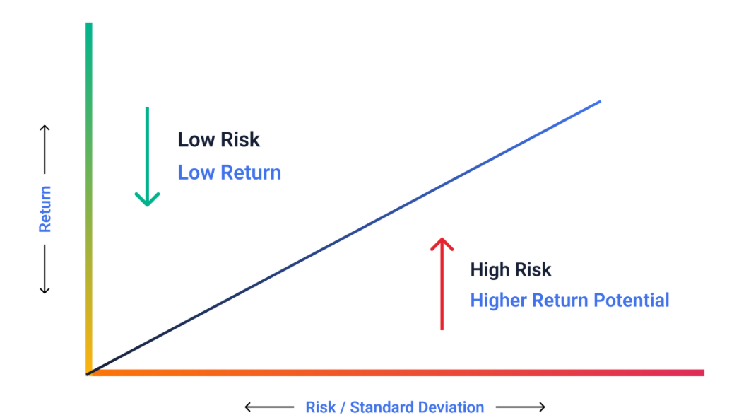 Risk Return Trade Off Explained - Chooseabroker
